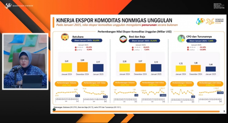 BPS: Ekspor 3 Komoditas Unggulan Indonesia Anjlok di Januari 2025 - BRIEF